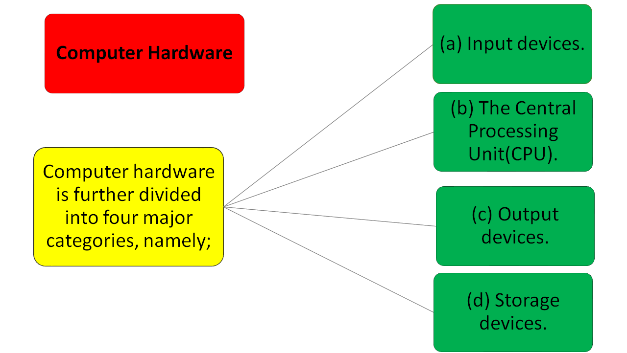 Parts Of A Computer INTRODUCTION TO COMPUTERS Parts Of A Computer INTRODUCTION TO COMPUTERS